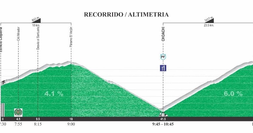 bogotasobreruedas2012: Altimetría Choachi