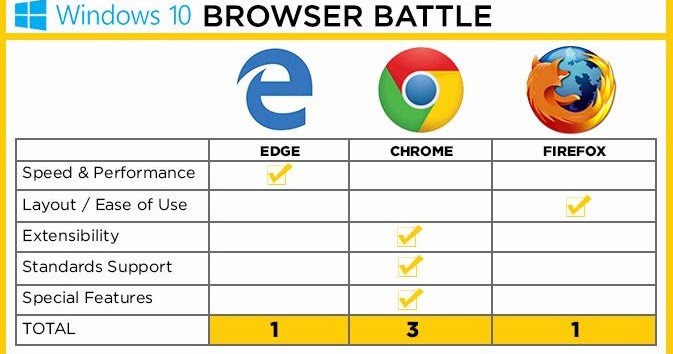 TecnoMariana: Microsoft Edge es mas seguro que Chrome y Firefox