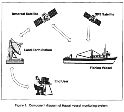 MIS 750 - Master Haniff: Vessel Monitoring System