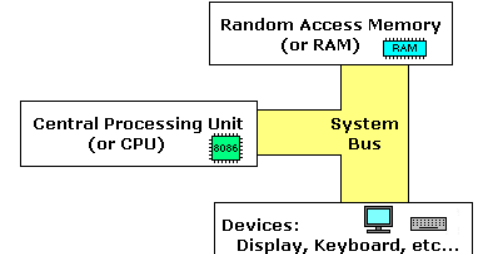8086 Assembler Tutorial for Beginners ~ Tutorial of 8086 Microprocessor ...