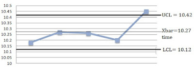 Operations management: Control chart (x̅ and R chart)