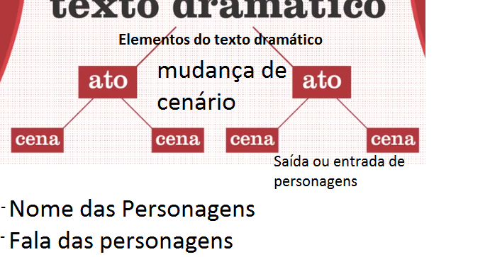 Aprender Português: Elementos do texto dramático