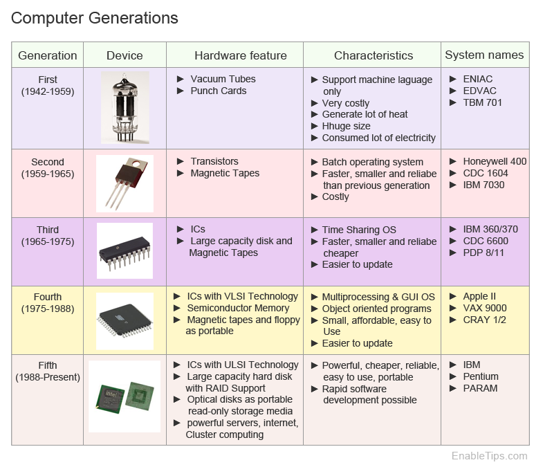 Chart of generation of computer - fozpic