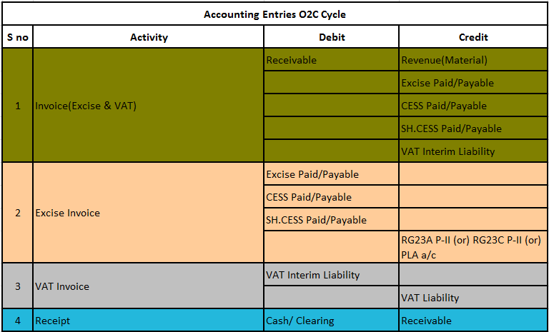 Oracle Functional Guide: O2C Cycle Flow (India Localization) with ...