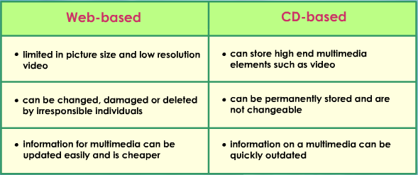 Medium Of Delivery ~ ICT SPM - Blog Cikgu Hisham