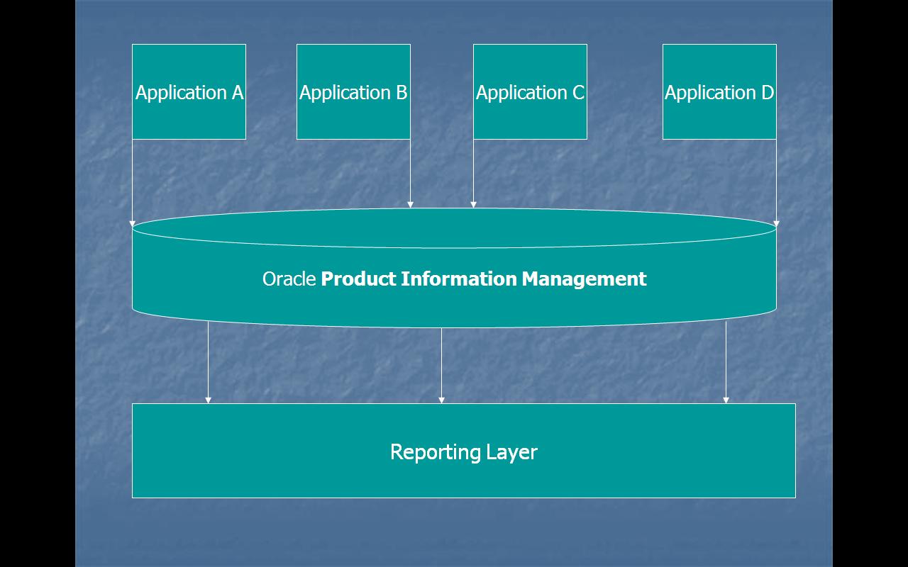 OA - Learning: Oracle PIM - Oracle Product Information Management