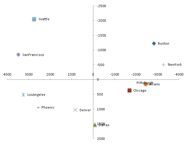 Jaanbi: Principal Component Analysis of a U.S. city distance matrix in ...