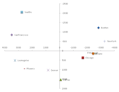 Jaanbi: Principal Component Analysis of a U.S. city distance matrix in ...