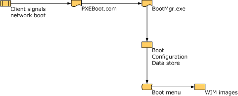 Windows Technique: sequence boot pxe sous windows