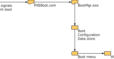 Windows Technique: sequence boot pxe sous windows