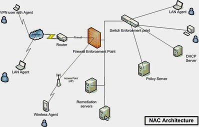 Soporte IT: Control de acceso a red (Network Access Control) NAC