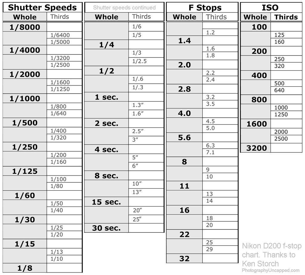 - PHOTO CAMERA TIPS -: Understanding F-Stop