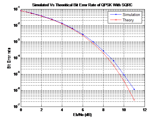modulation BPSK, QPSK,8 QAM,Square Root Raised Cosine (SQRC), and ...