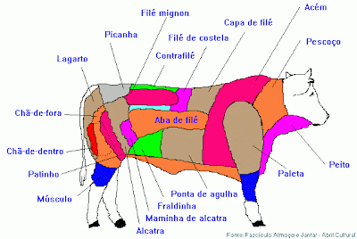 Vovó que ensinou ...: Partes do boi e o corte ideal para cada receita