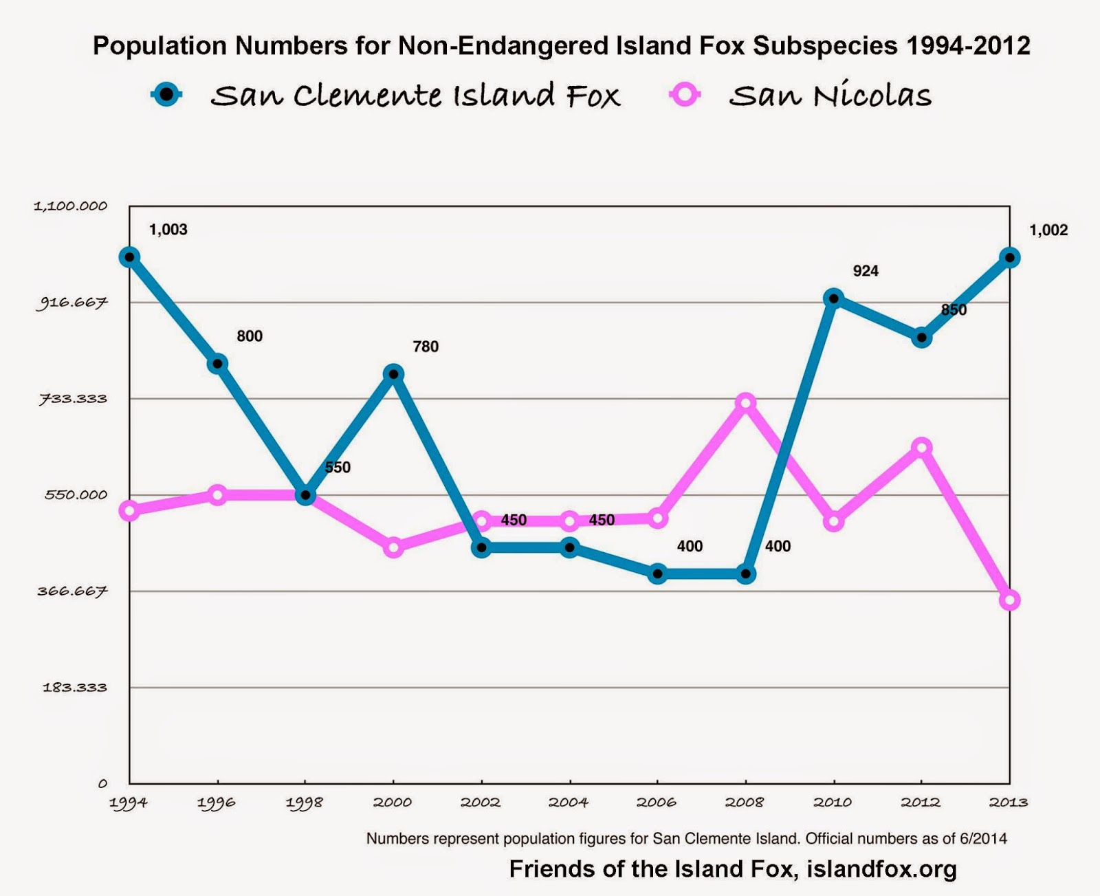 Friends of the Island Fox: Channel Island Fox Status Update June 2014