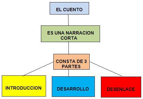 El Bosc Màgic: Partes de un cuento