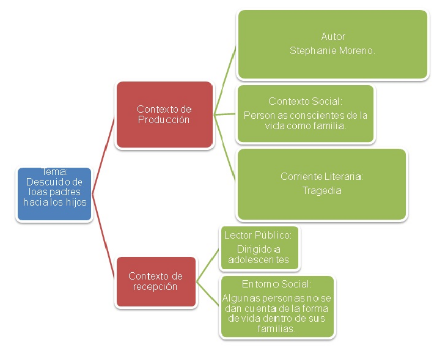 Bitacora Literaria en Forskel: Mapa Conceptual - Obra