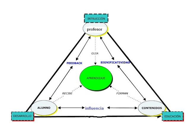 TEORÍA PARA PROFESORES DE ESPAÑOL (ELE): TRIANGULO INTERACTIVO