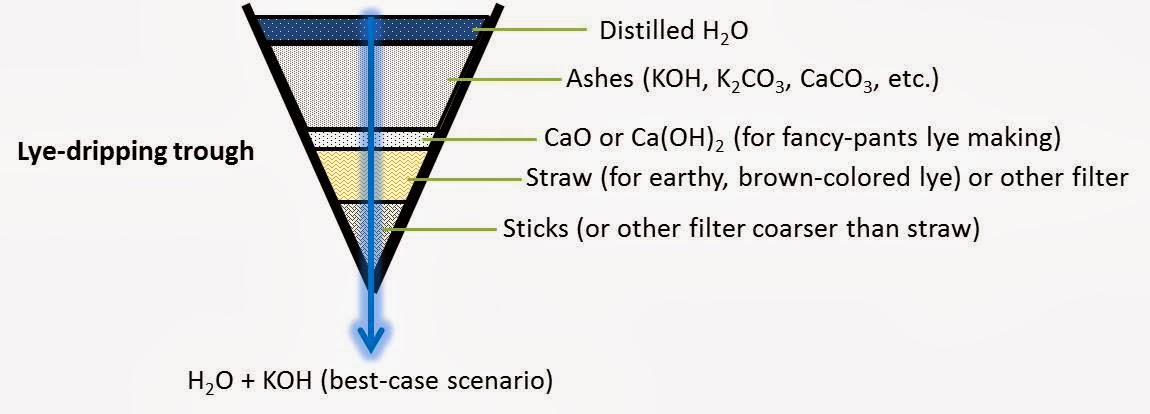 The Homestead Laboratory: Historical Lye Making, Part 1