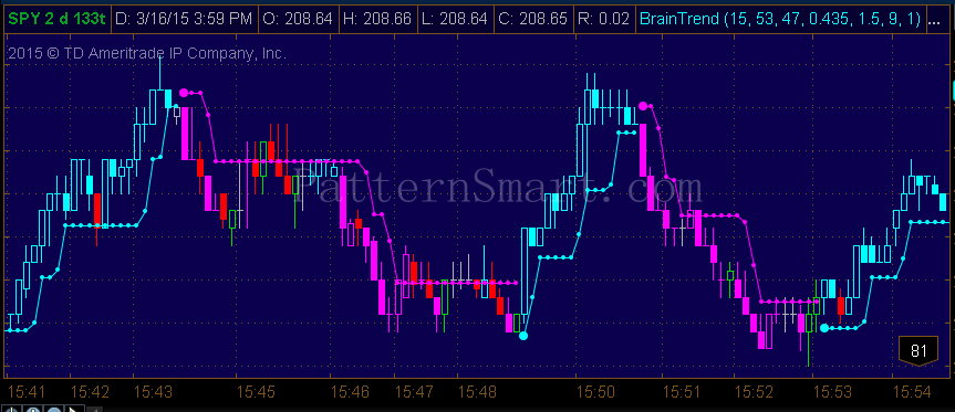 BrainTrend Indicator all-in-one custom thinkorswim TOS indicator ...