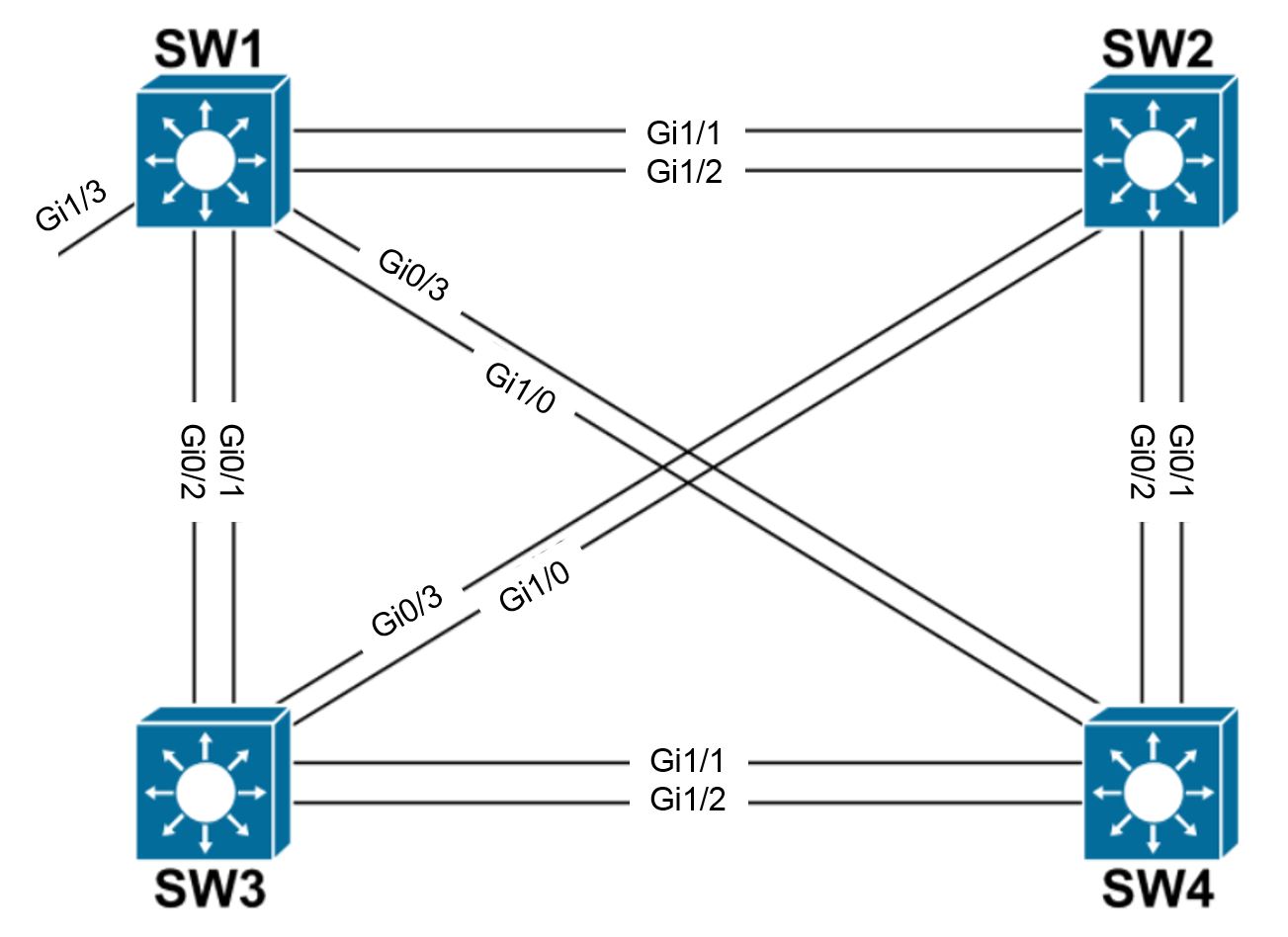 Lab: PortFast, UplinkFast, BackboneFast