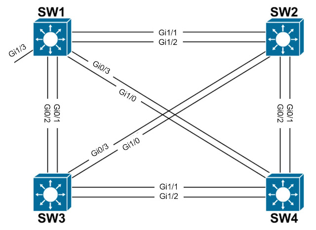 Lab: PortFast, UplinkFast, BackboneFast