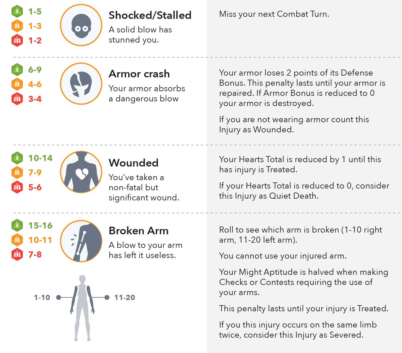 Break!!: The Damage and Injury Table