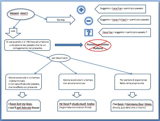 Unconventional Mom: Mind Map: Present Perfect (terza media)