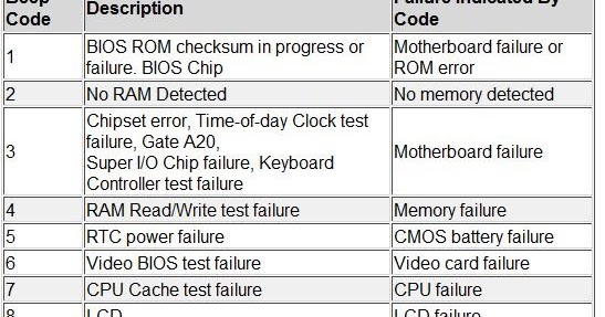 Tabla de códigos de errores dell