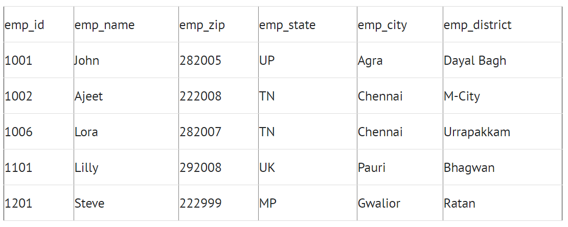 Database Systems: Example of 1NF, 2NF, 3NF