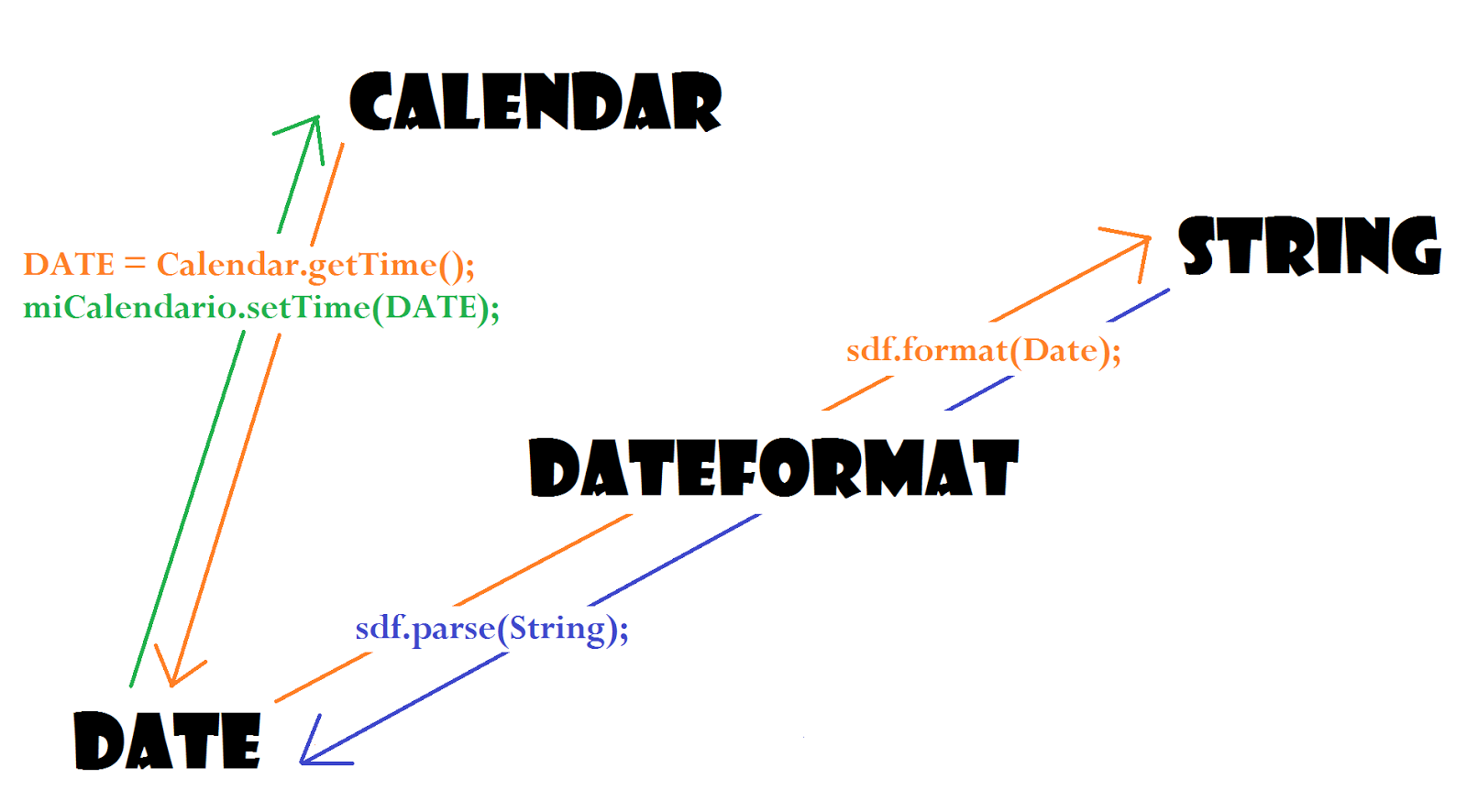 Una Taza de Java: [Métodos] Conversiones de fechas