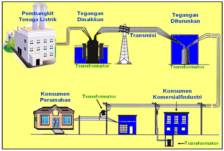 Pengertian Trafo atau transformator, sebuah alat pengubah besar ...