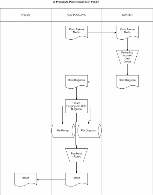 Iqbal's Blog ( Coretan Ku Sebatas Catatan Ku ): Flowchart Sistem Informasi Poliklinik