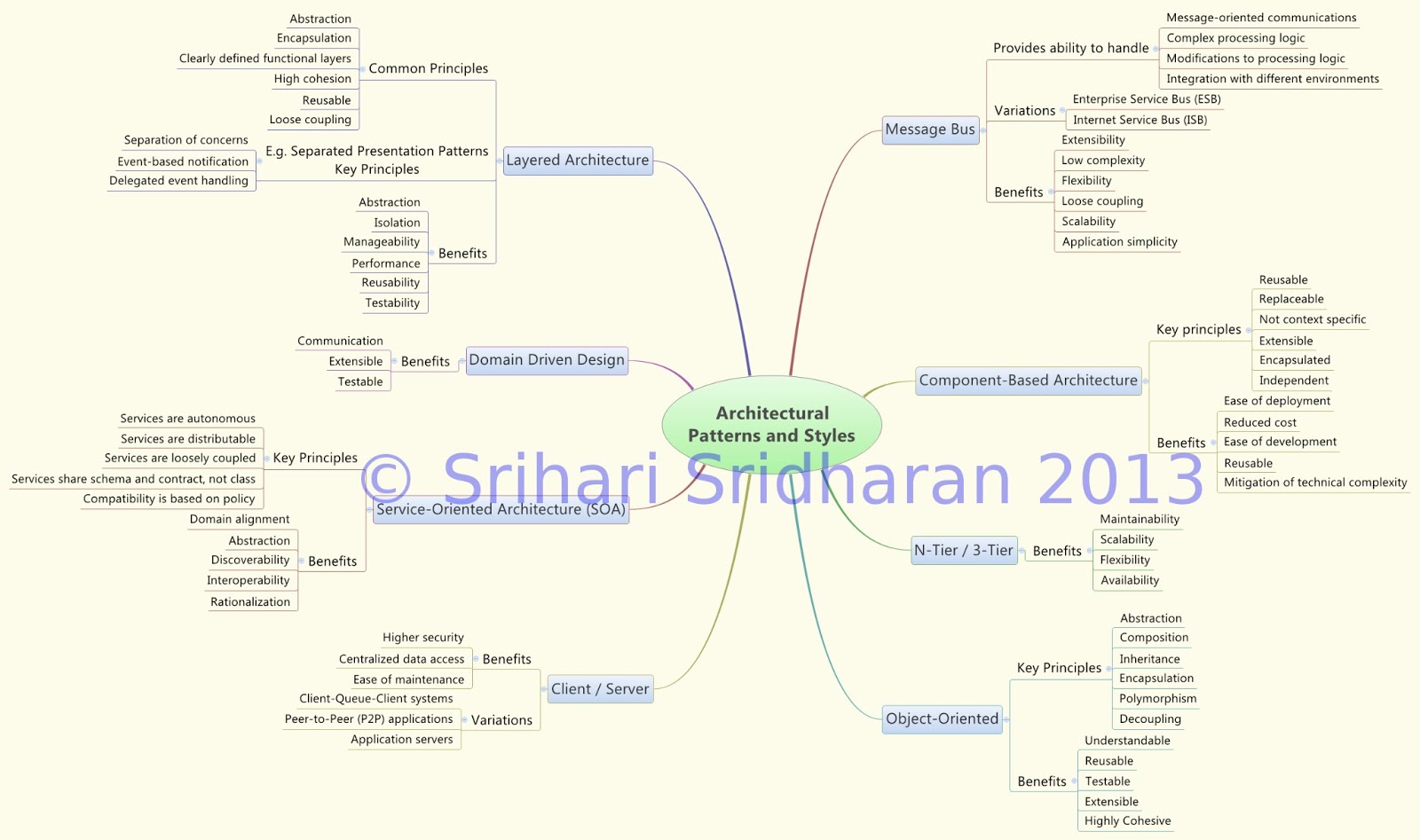 Architectural Patterns and Styles | Zen and Art of Programming
