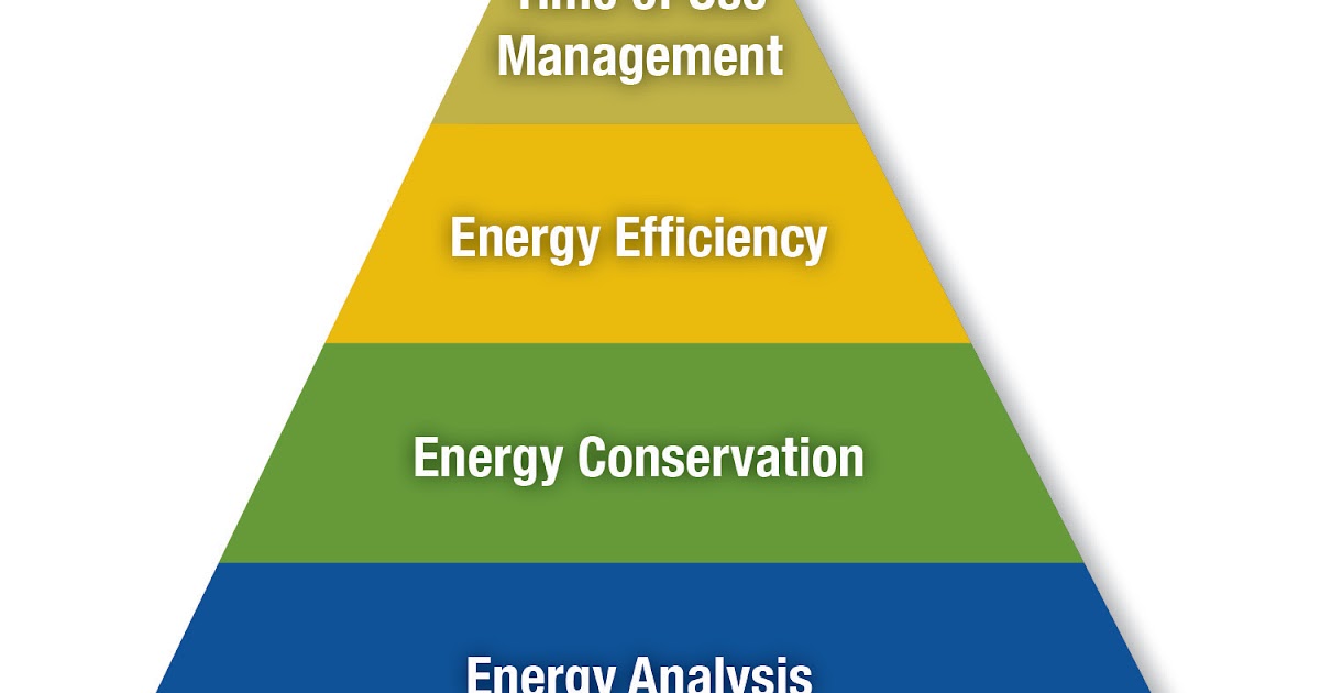 Energy Conservation Pyramid