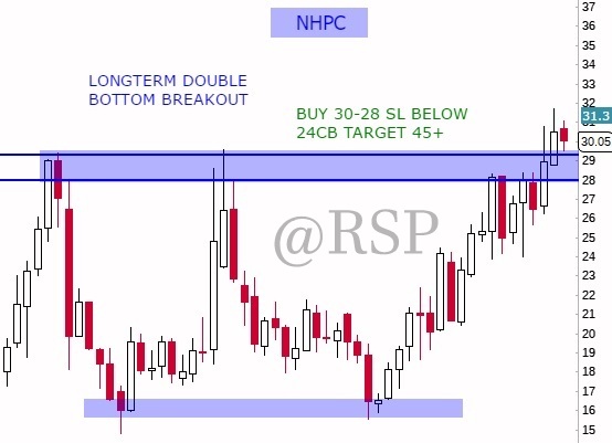 StockStudy8 RSP: Long Term Double Bottom Breakout: Buy for 50% return