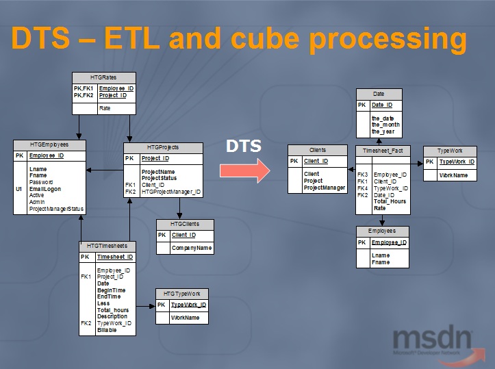 sharing: Data Warehouse - DTS - ETL and Cube Processing
