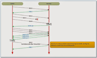 IT Blogtorials: TCP SACK Demystified