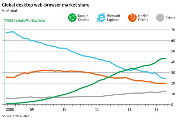 Chaffeys blogg: Browser wars