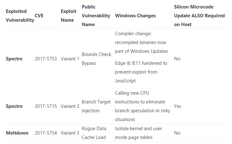 Pedoman mengatasi Meltdown dan Spectre untuk Windows