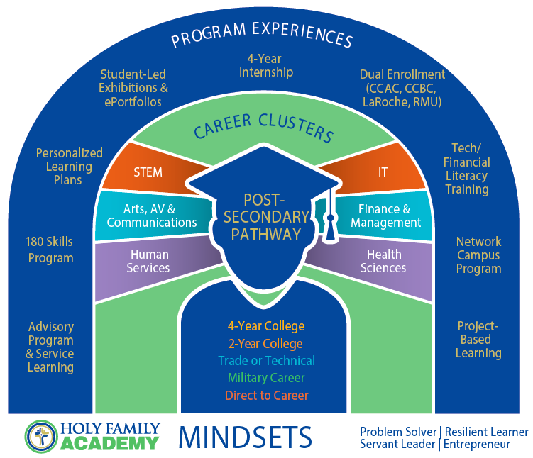 Building Innovations Around Experiences : School Model Infographics ...