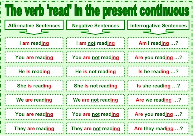 Present Continuous Tense - English Grammar A To Z