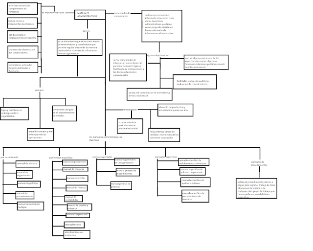 Guía para crear Manuales Administrativos - Servicios empresariales GTH S.A.S: Mapa conceptual de ...