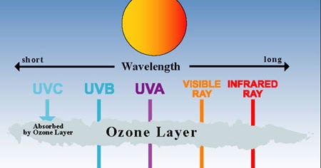 UV Rays!!! Harmful or Useful? Ultra Violet Light Explained