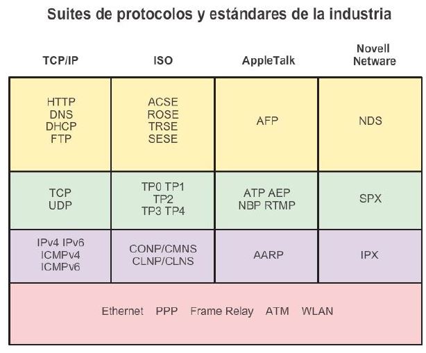 Ingeniería Systems: Interacción de protocolos, suites de protocolos y ...