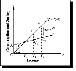 Learn Economics and Economic Analysis: Keynes' Psychological Law of ...