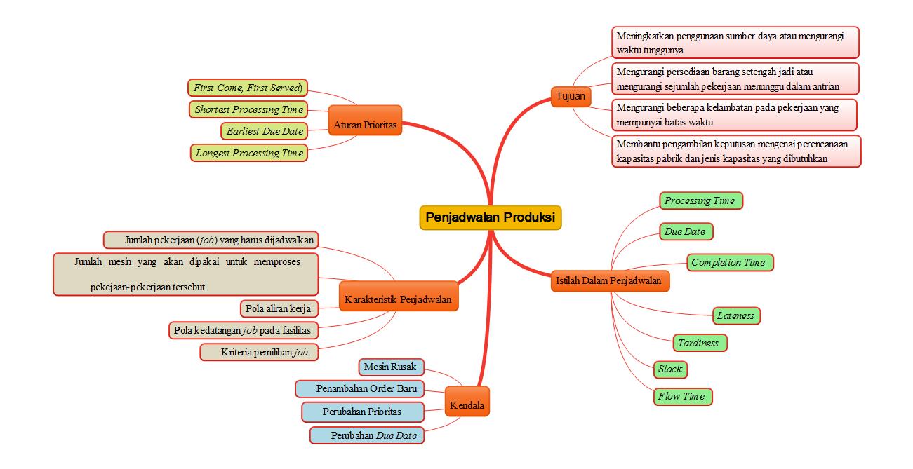 KaryaTulisIlmiah123.com: Mind Mapping Pentingnya Penjadwalan Produksi