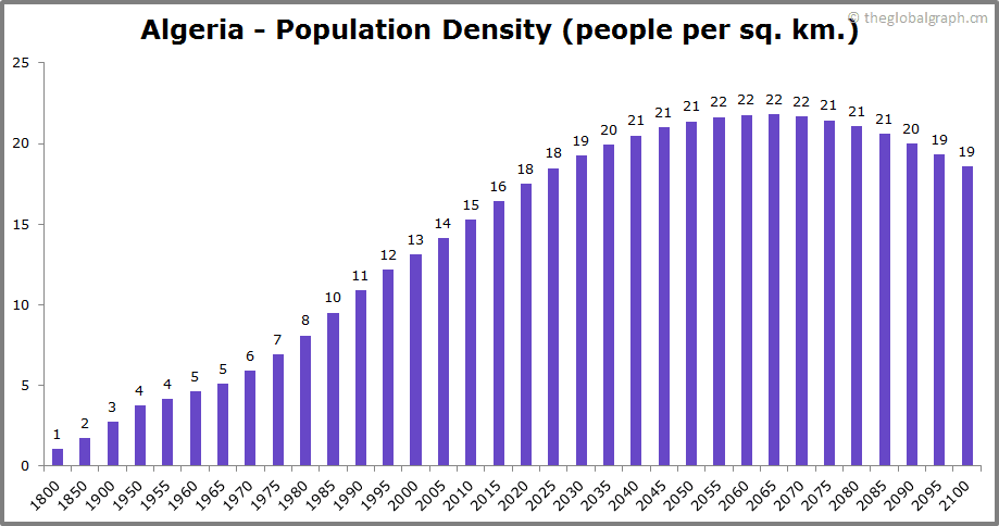Algeria Population | 2021 | The Global Graph