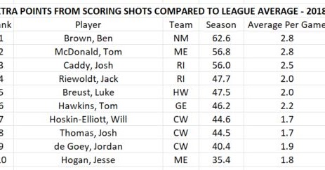The Wooden Finger: AFL Statistics Series #2: Scoring a Behind ...