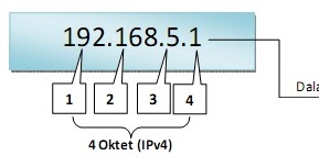 PENGENALAN FUNGSI IP ADDRESS ~ Sains Informasi Teknologi dan Komputer